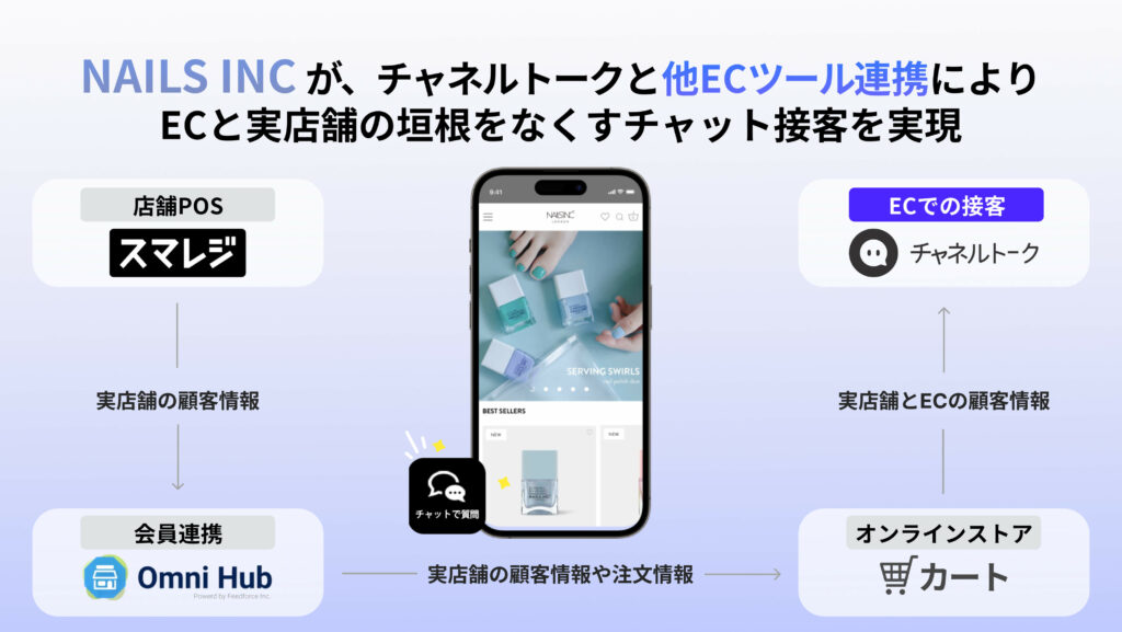 「OMO実現で初めてリピーターが見えるようになった」ファッションネイルブランド「NAILS INC」が顧客情報一元化で見据える顧客体験の向上と ...
