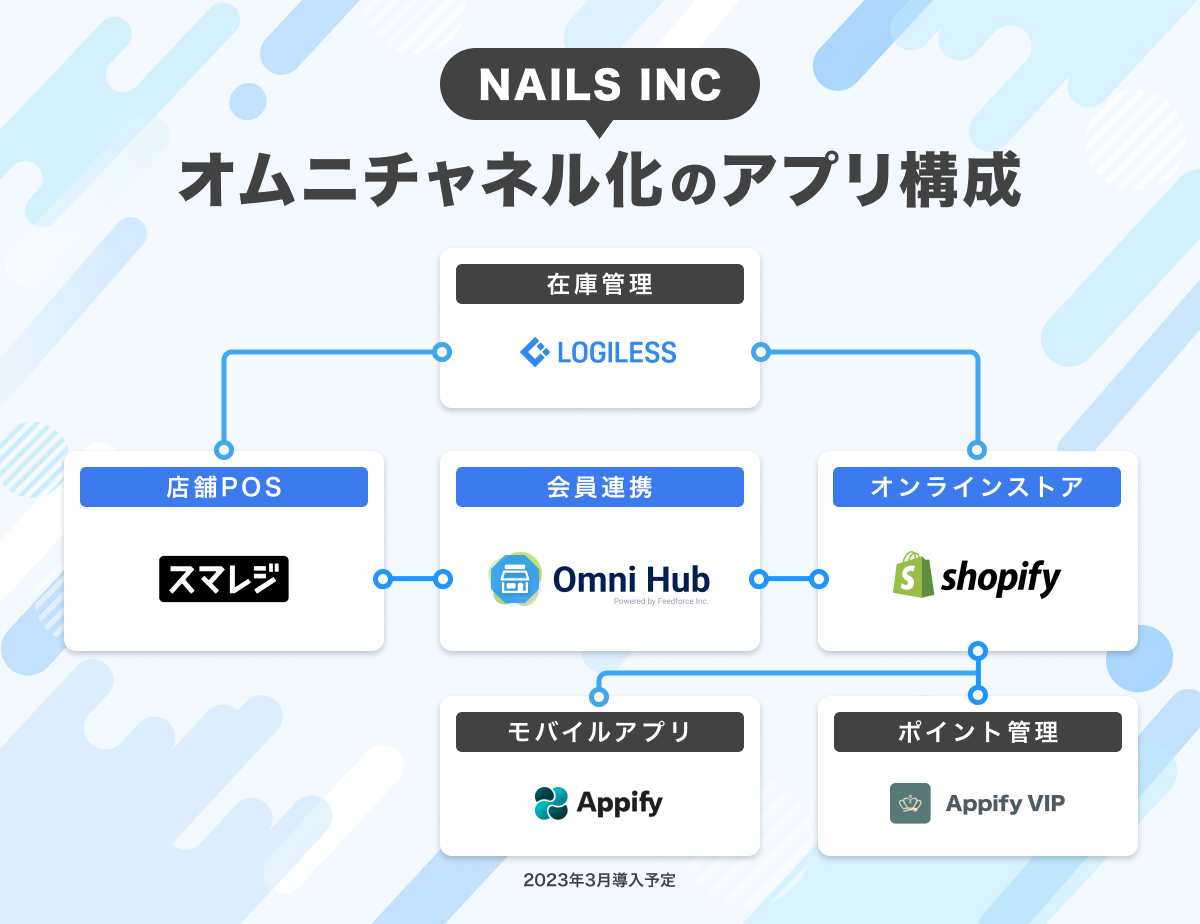 「OMO実現で初めてリピーターが見えるようになった」ファッションネイルブランド「NAILS INC」が顧客情報一元化で見据える顧客体験の向上と ...
