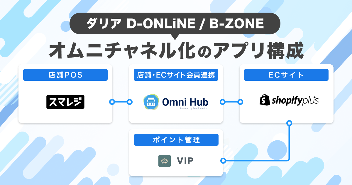 ダリアが運営するShopify Plusのオンラインストア「D-ONLiNE」に「Omni Hub」を提供開始！ | Omni Hub